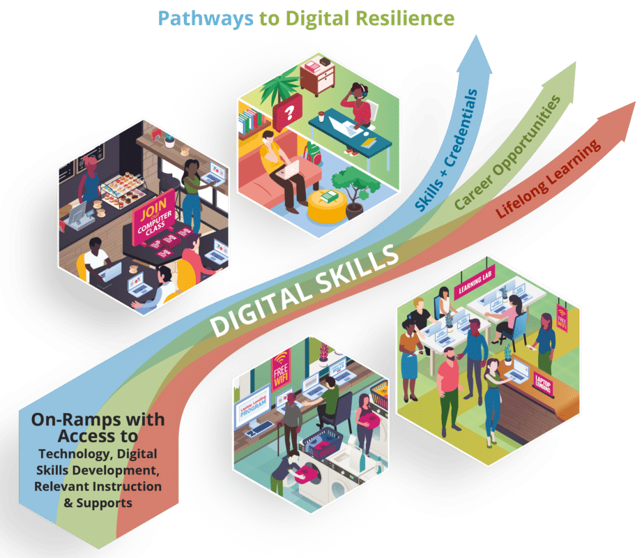 Our Work – Digital US